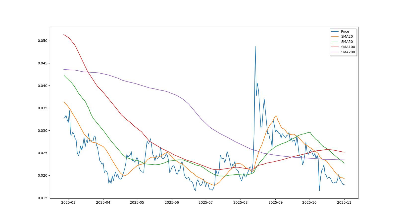 SKALE Network Simple Moving Averages