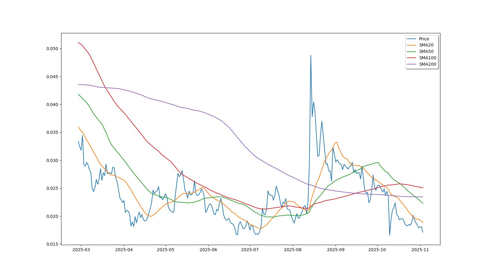 SKALE Network Simple Moving Averages