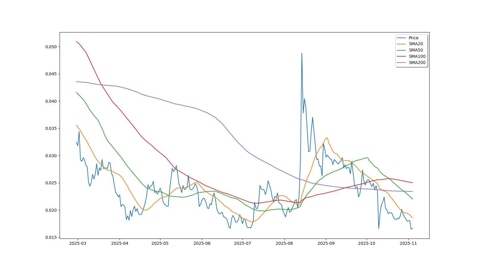 SKALE Network Simple Moving Averages