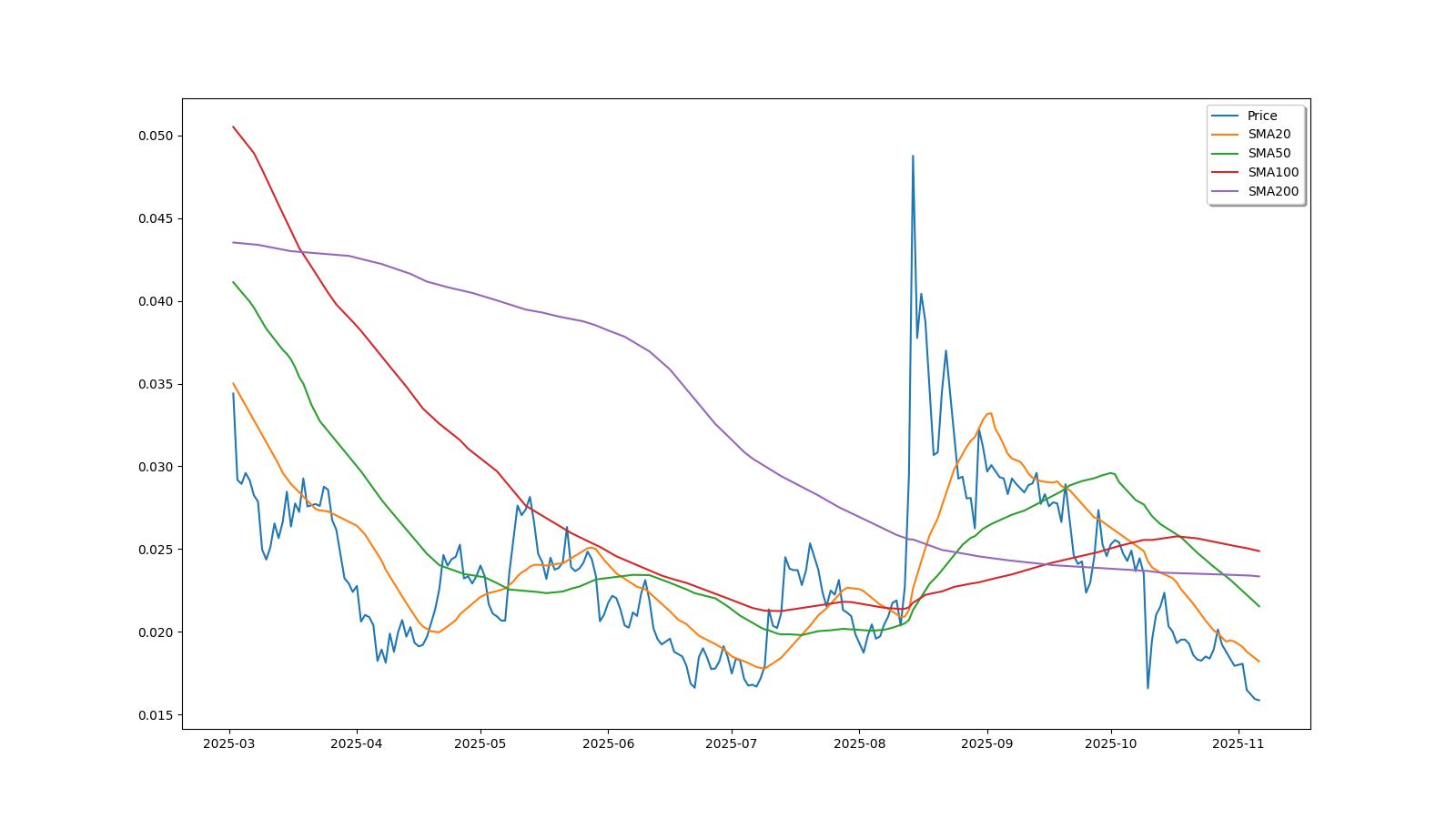 SKALE Network Simple Moving Averages