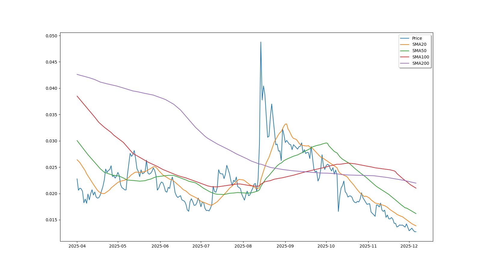 SKALE Network Simple Moving Averages