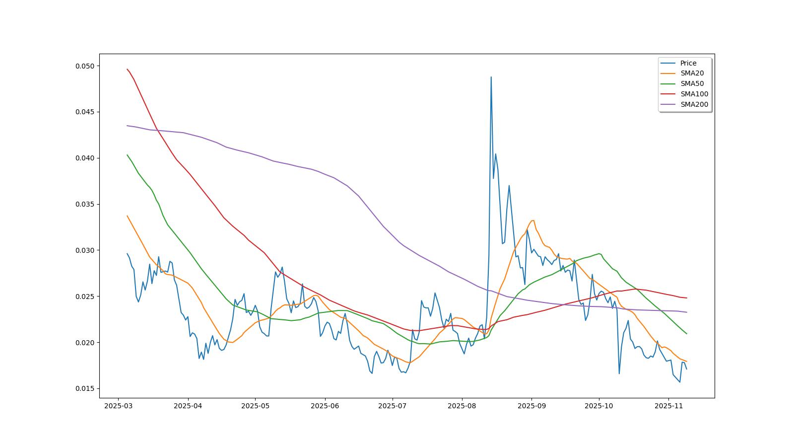 SKALE Network Simple Moving Averages