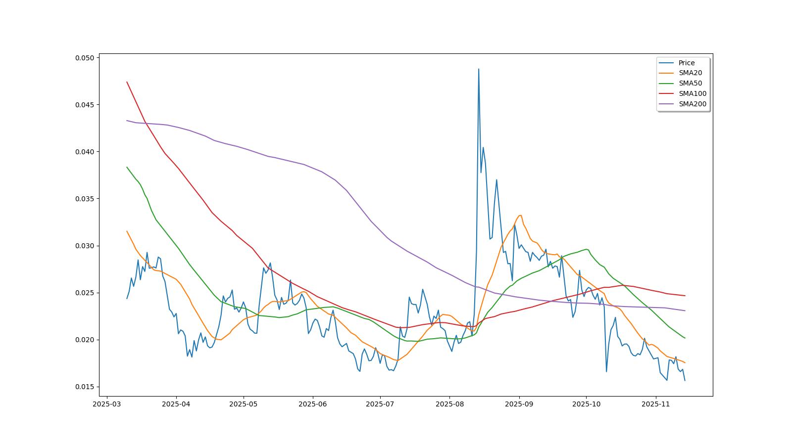 SKALE Network Simple Moving Averages