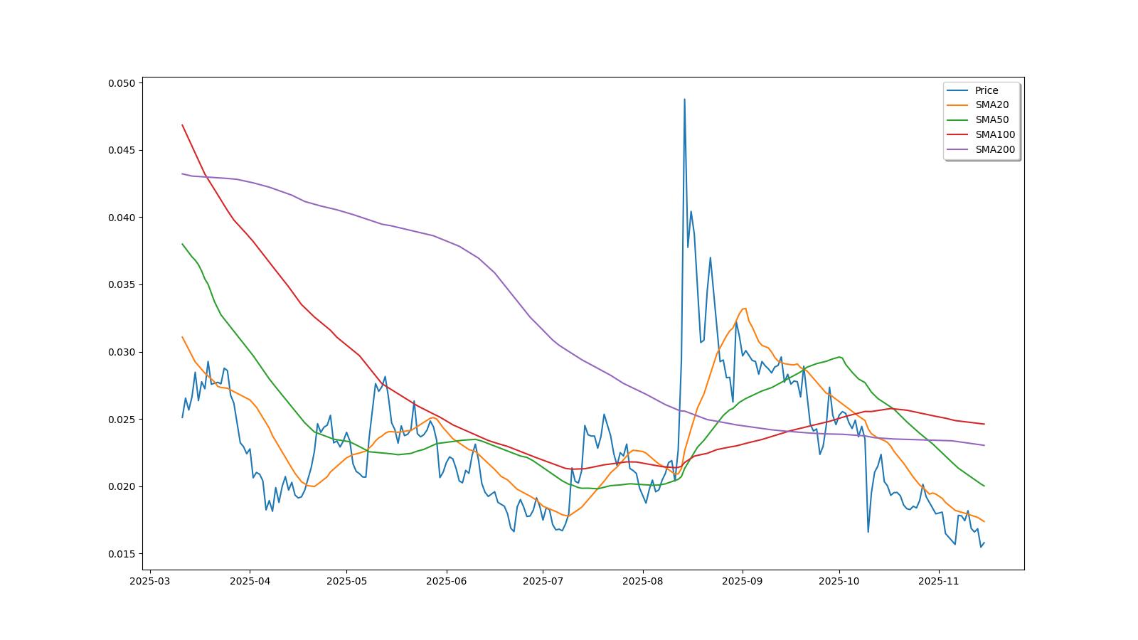 SKALE Network Simple Moving Averages