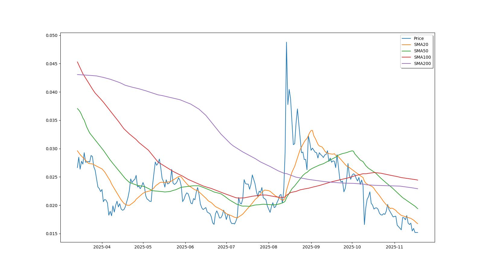 SKALE Network Simple Moving Averages