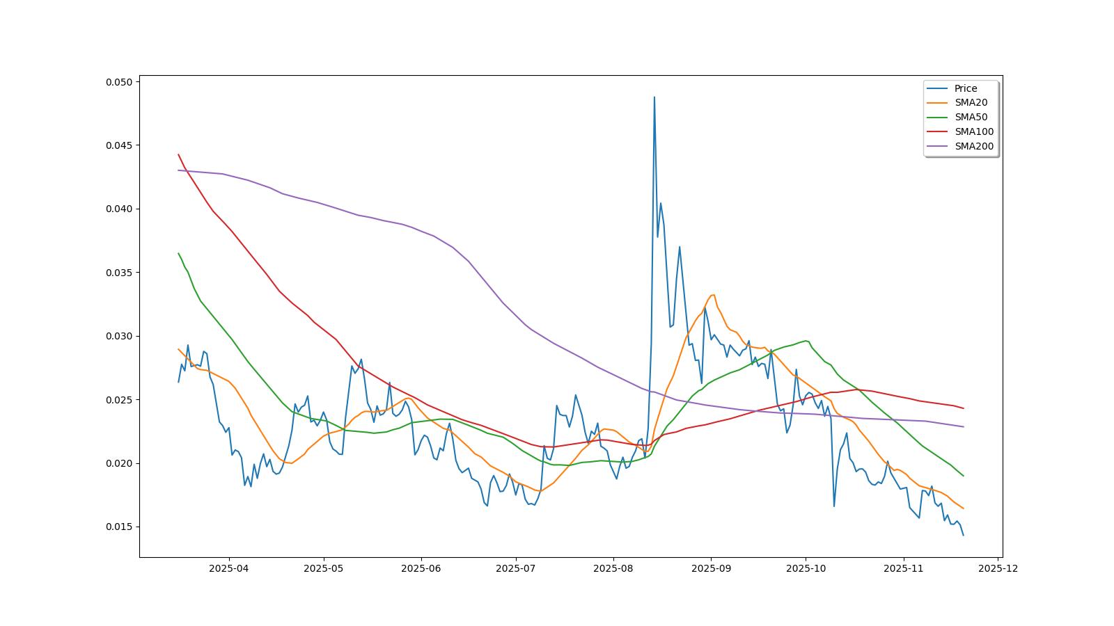 SKALE Network Simple Moving Averages