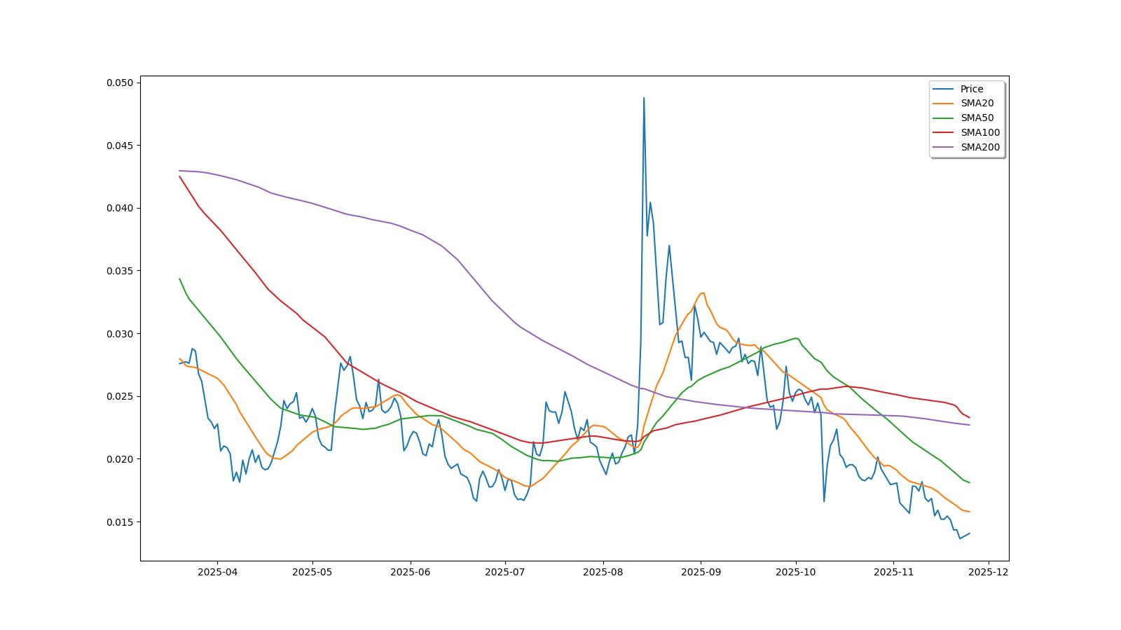 SKALE Network Simple Moving Averages