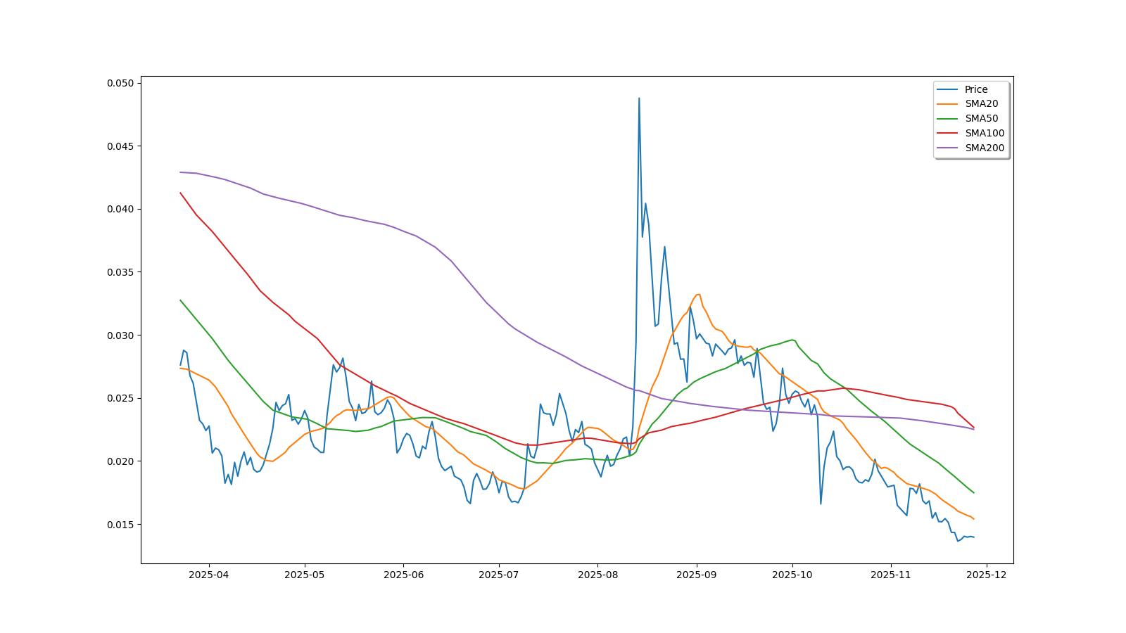 SKALE Network Simple Moving Averages
