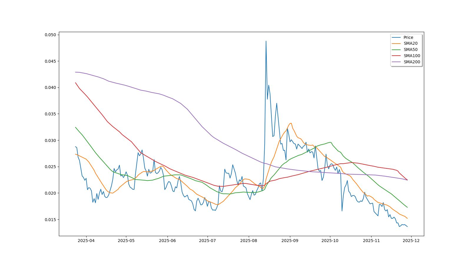 SKALE Network Simple Moving Averages