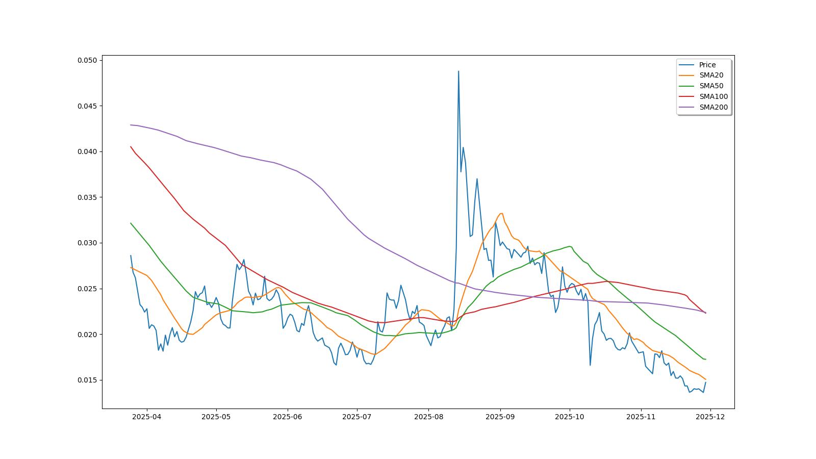 SKALE Network Simple Moving Averages
