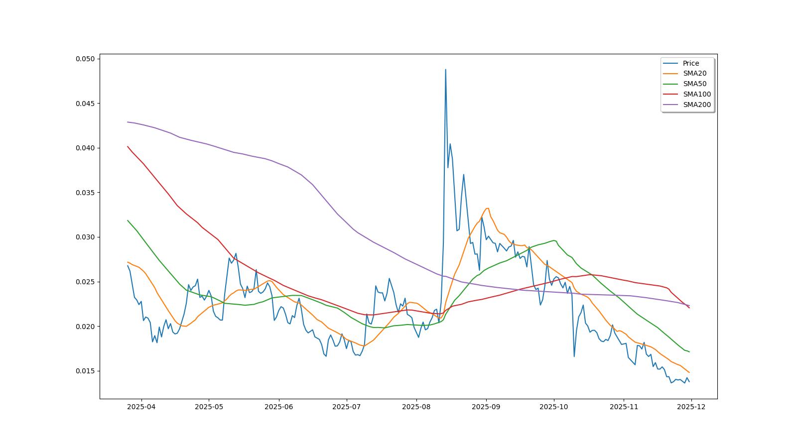 SKALE Network Simple Moving Averages