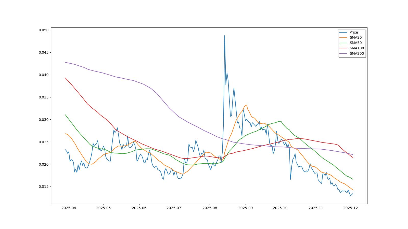 SKALE Network Simple Moving Averages