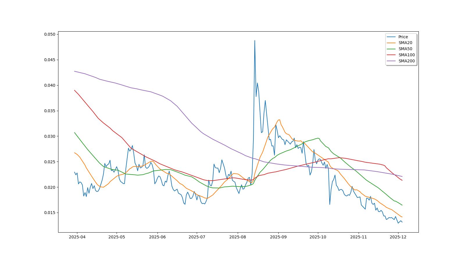 SKALE Network Simple Moving Averages