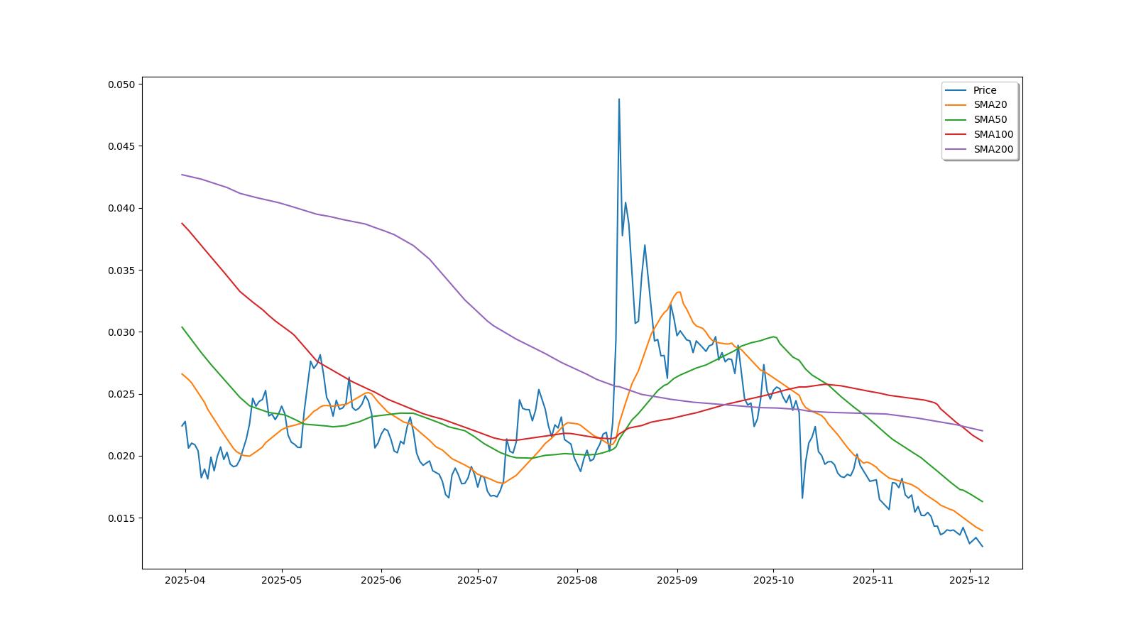 SKALE Network Simple Moving Averages