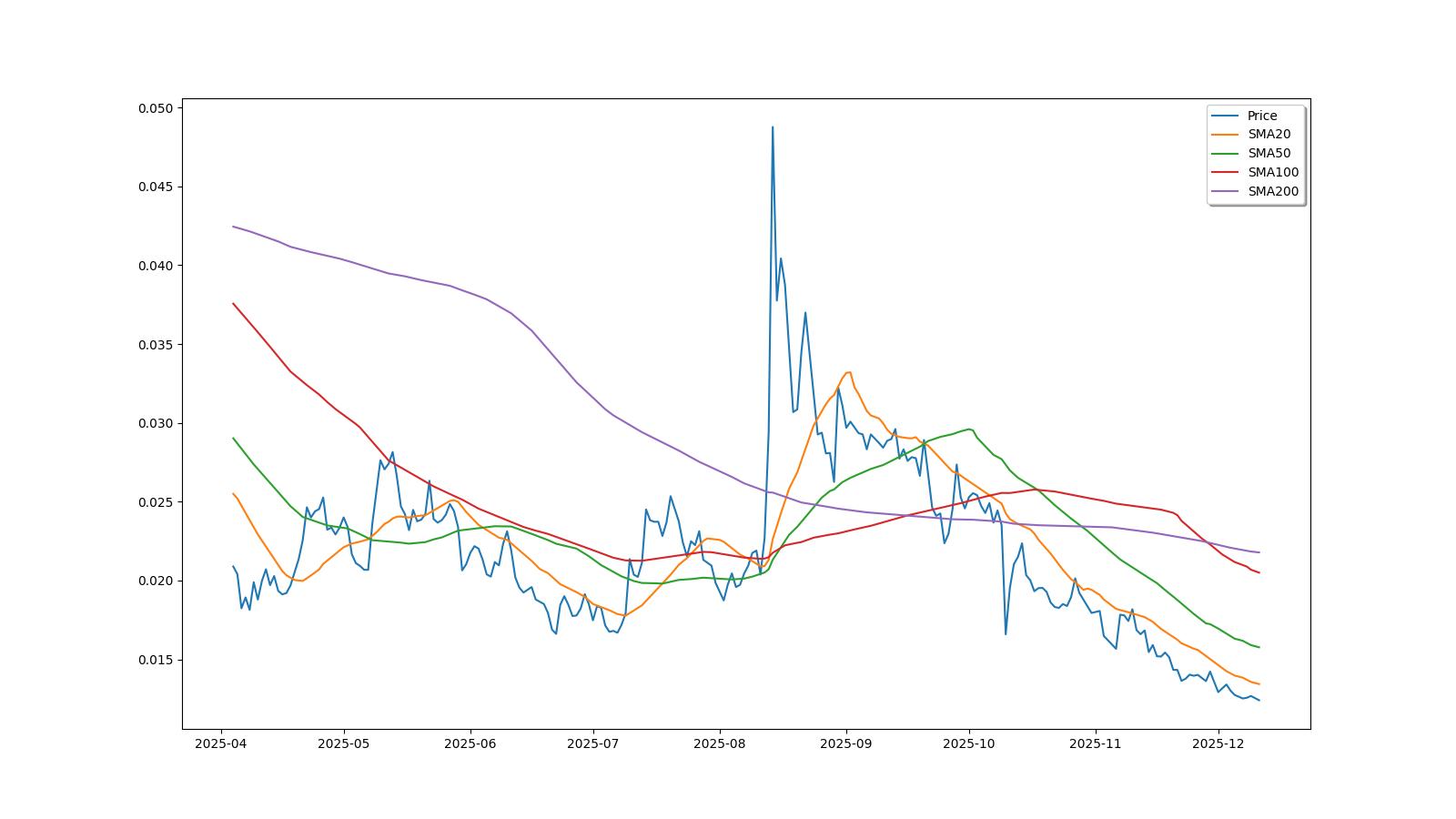 SKALE Network Simple Moving Averages