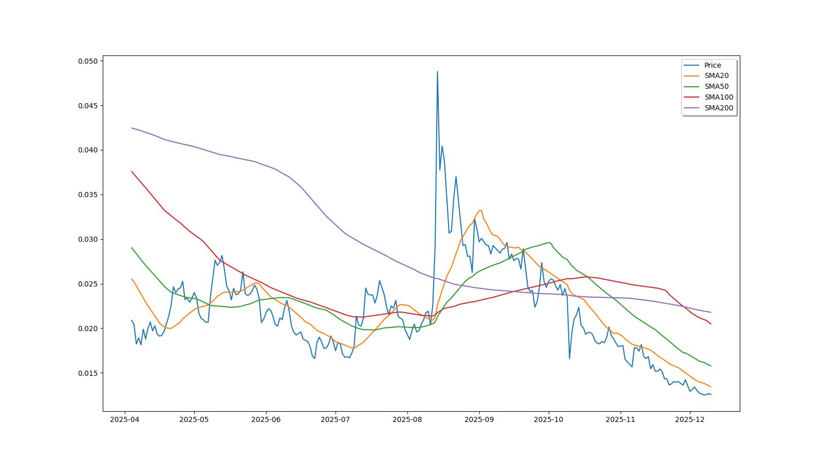 SKALE Network Simple Moving Averages