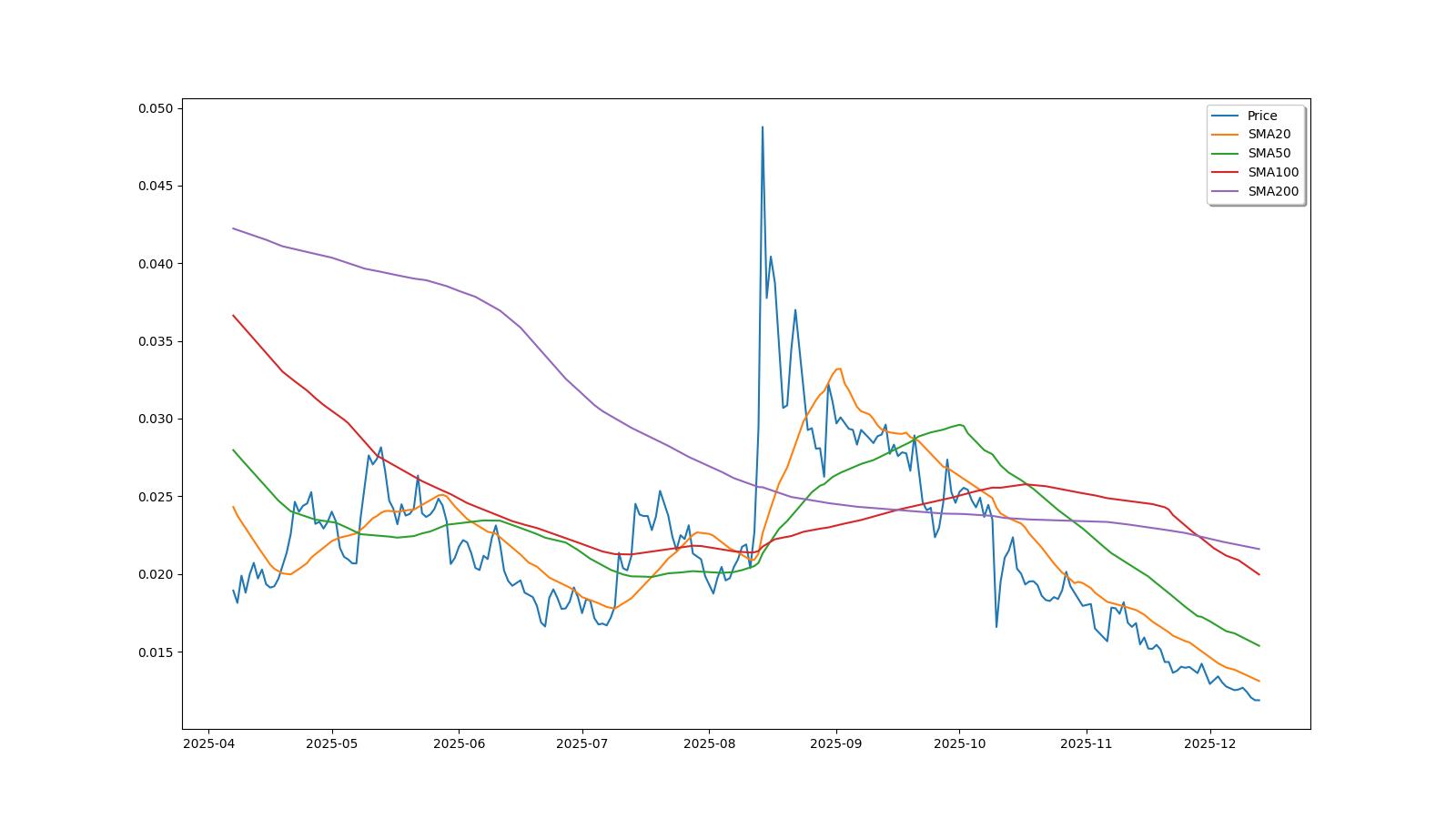 SKALE Network Simple Moving Averages