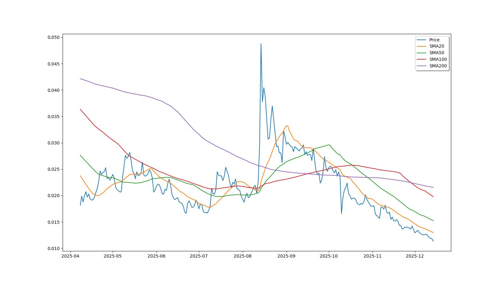 SKALE Network Simple Moving Averages