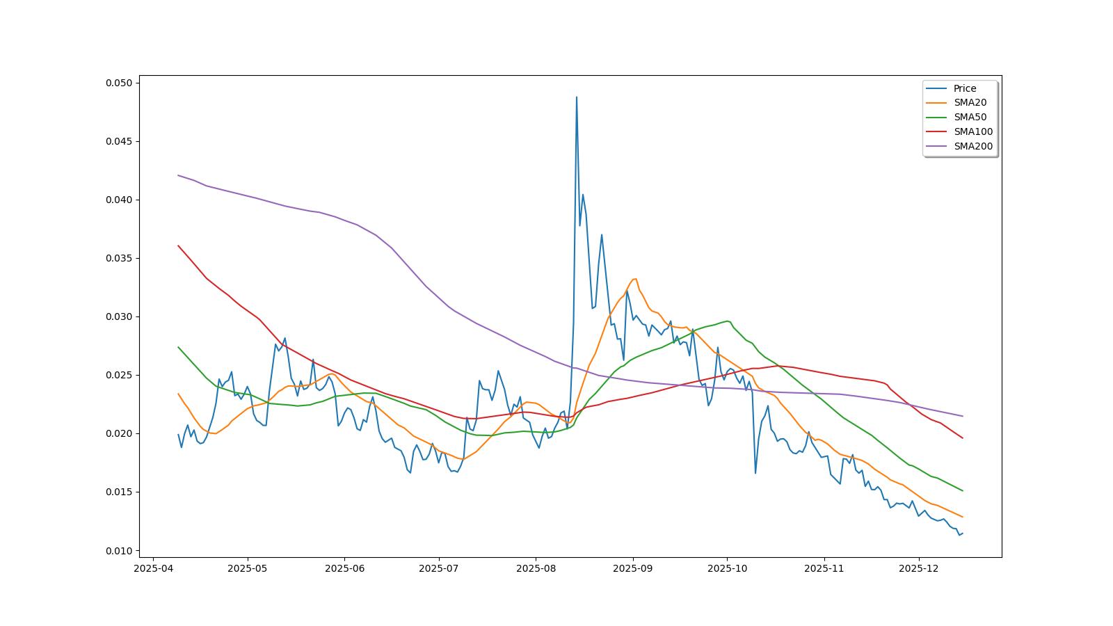 SKALE Network Simple Moving Averages