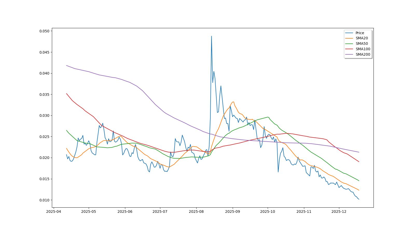 SKALE Network Simple Moving Averages