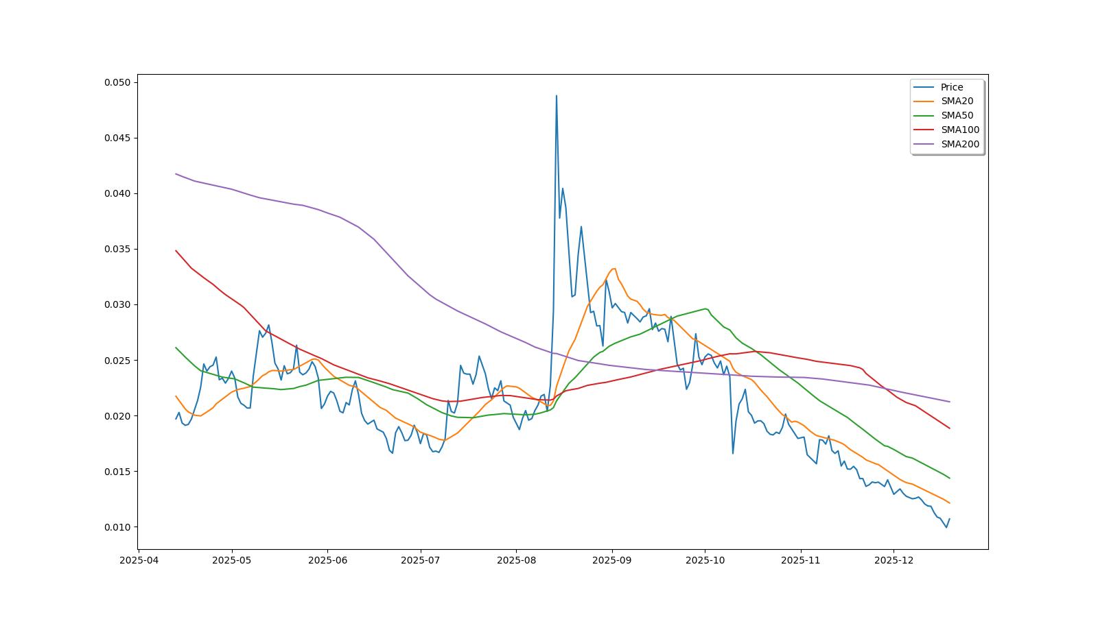 SKALE Network Simple Moving Averages
