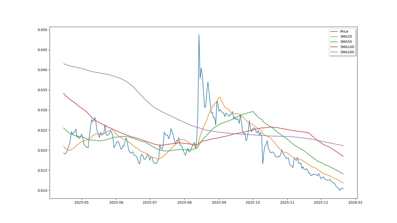 SKALE Network Simple Moving Averages