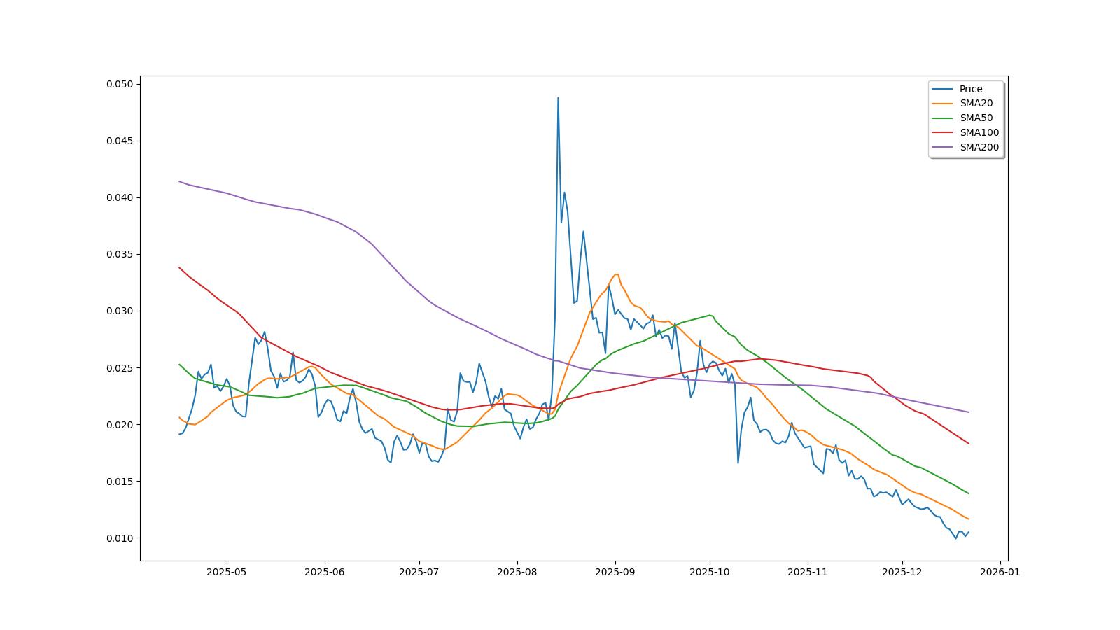 SKALE Network Simple Moving Averages