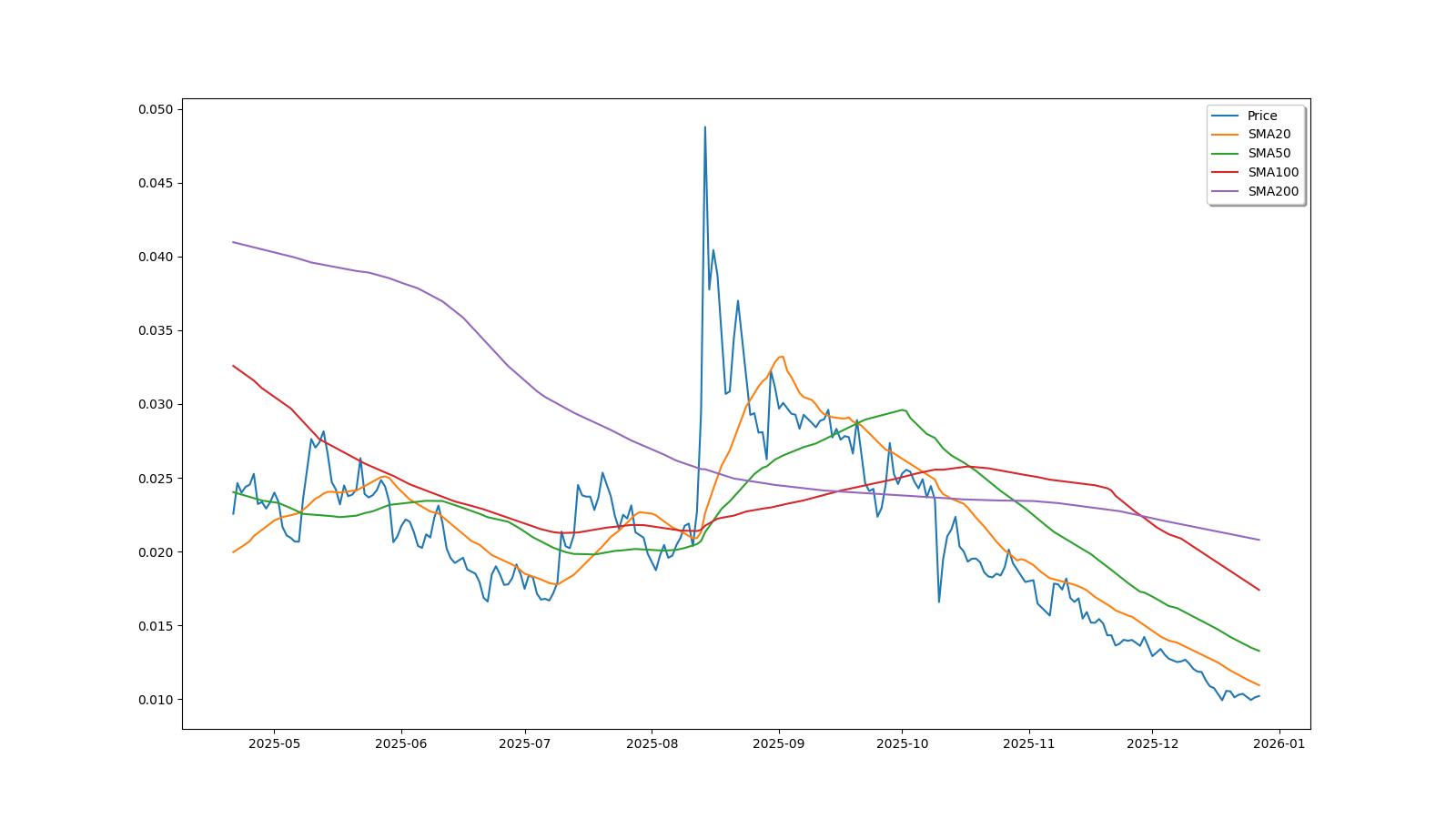 SKALE Network Simple Moving Averages