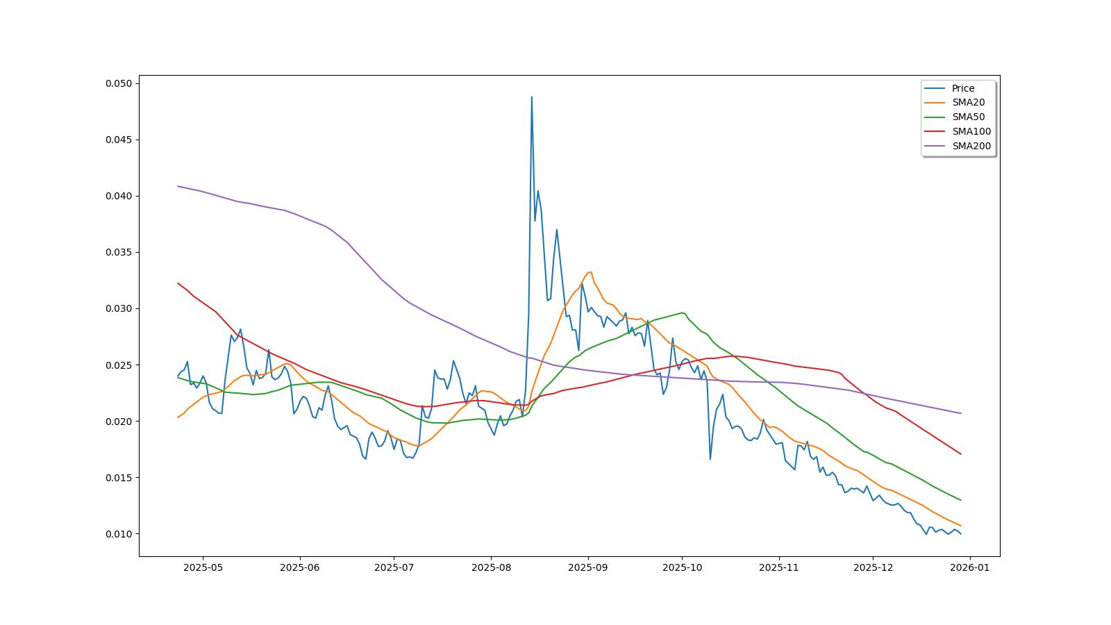 SKALE Network Simple Moving Averages