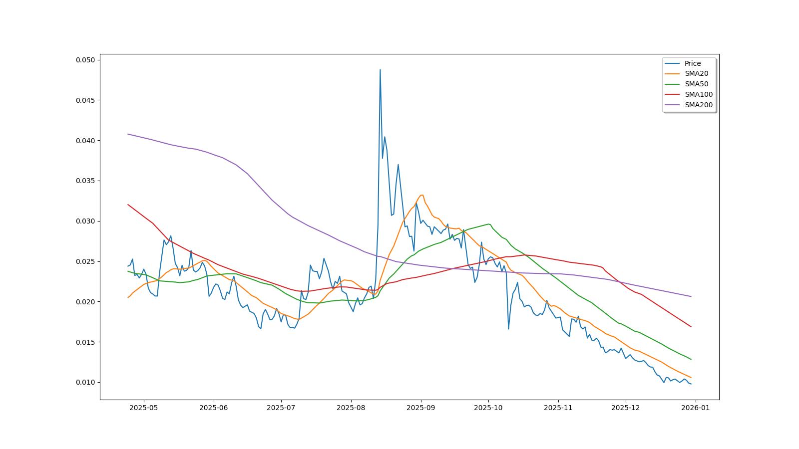 SKALE Network Simple Moving Averages