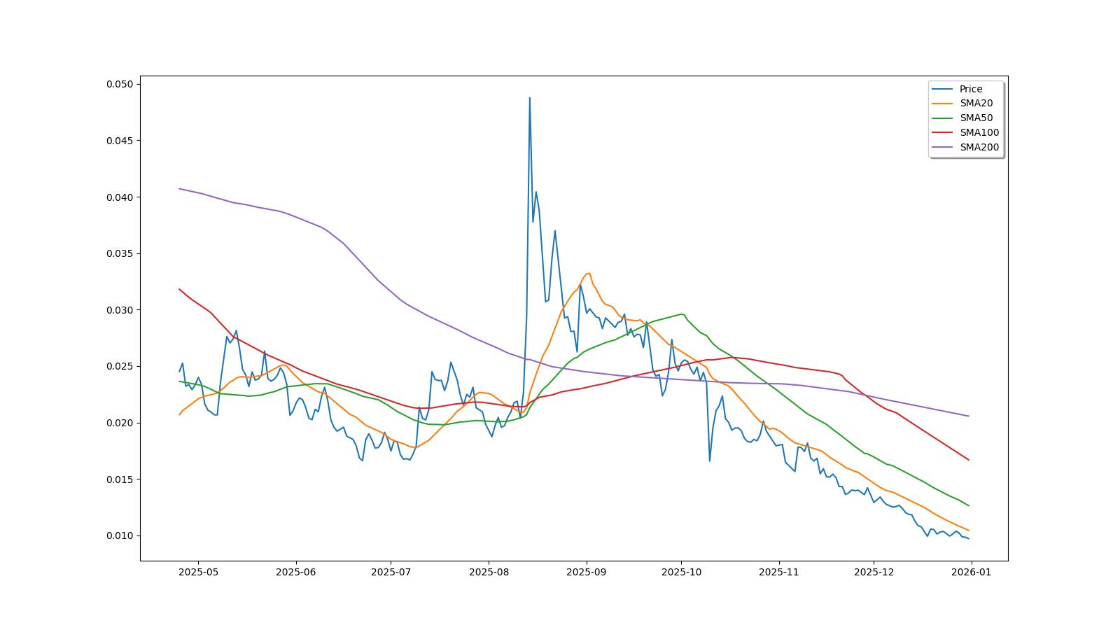 SKALE Network Simple Moving Averages