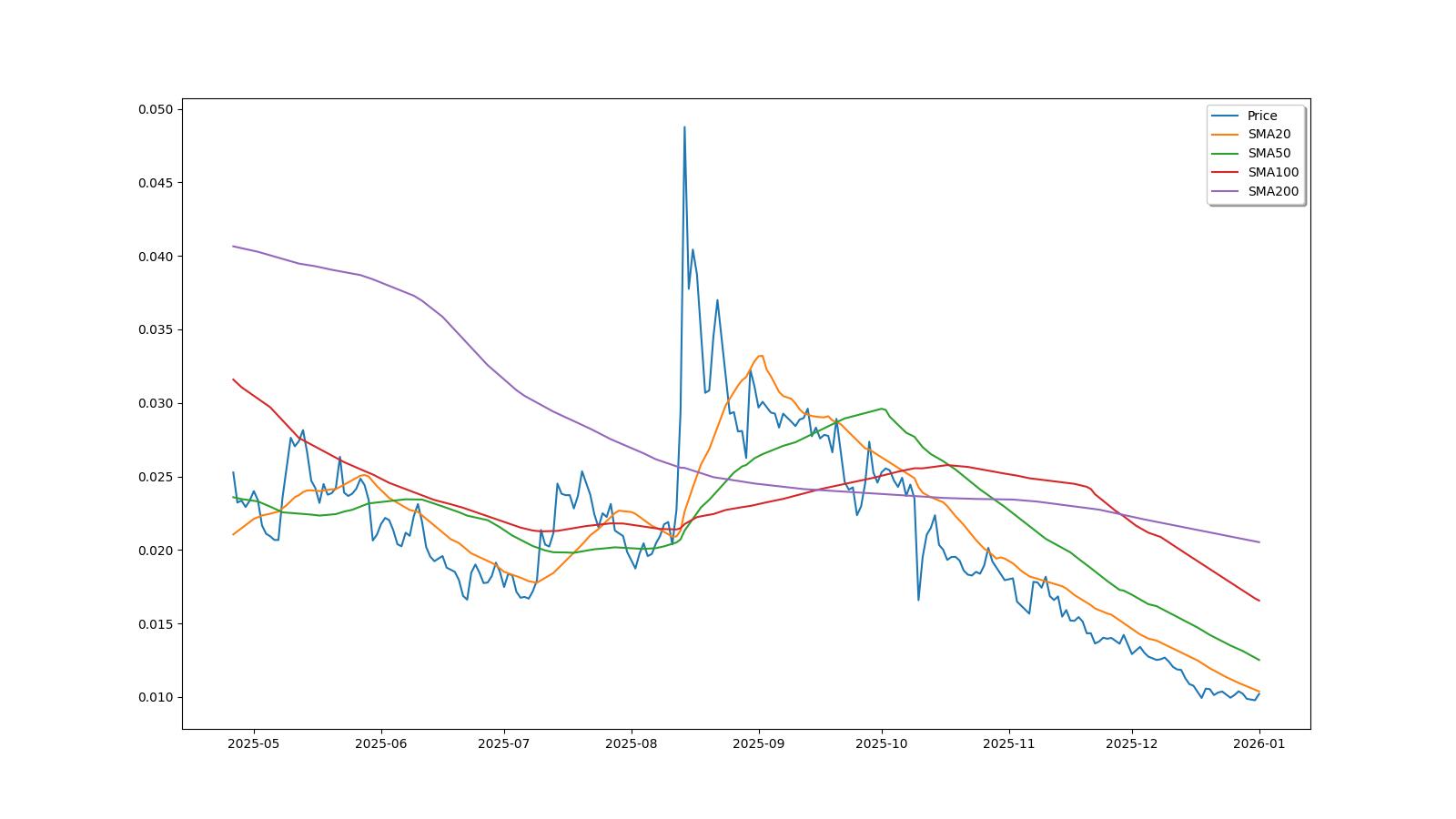 SKALE Network Simple Moving Averages