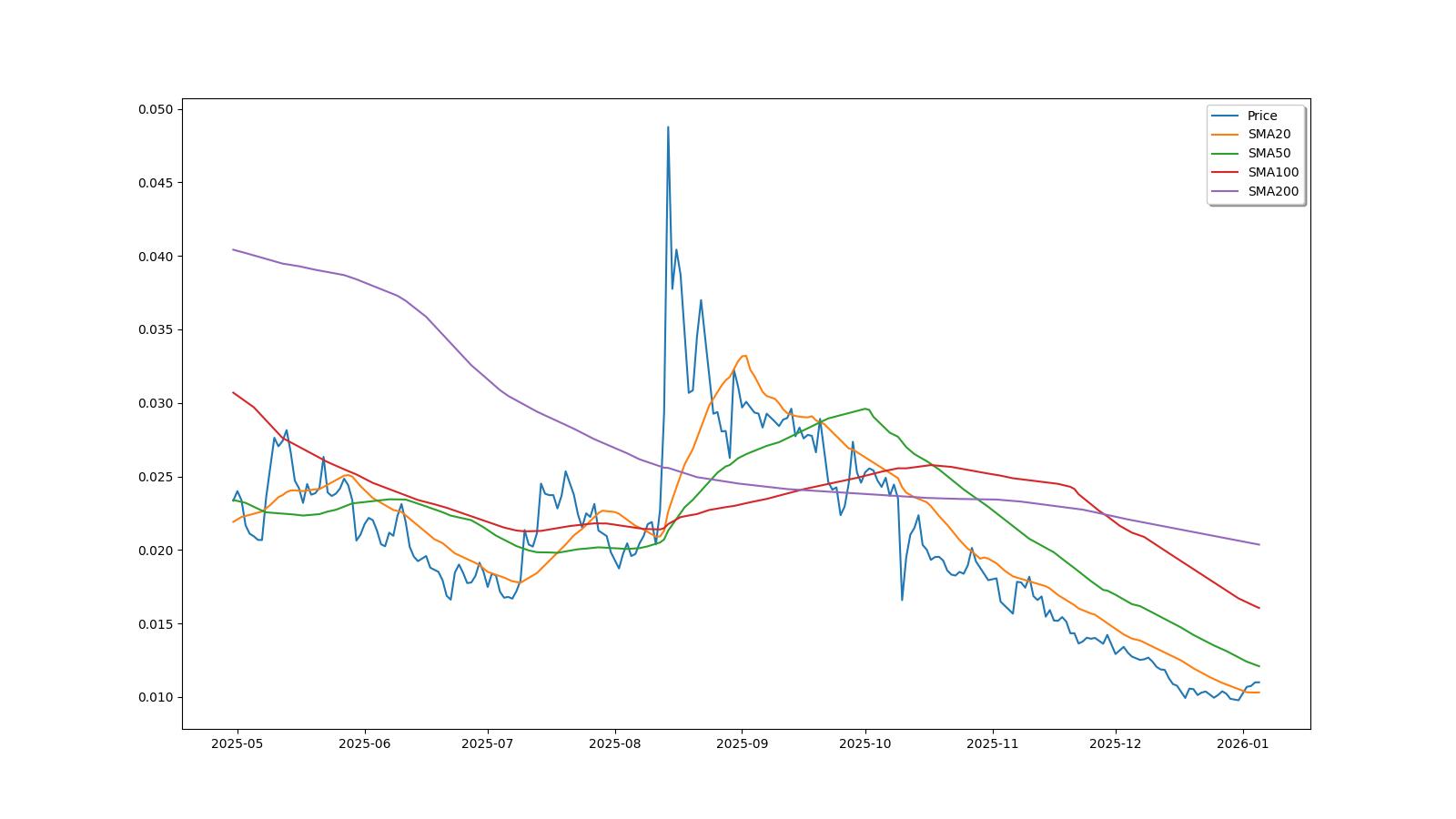 SKALE Network Simple Moving Averages