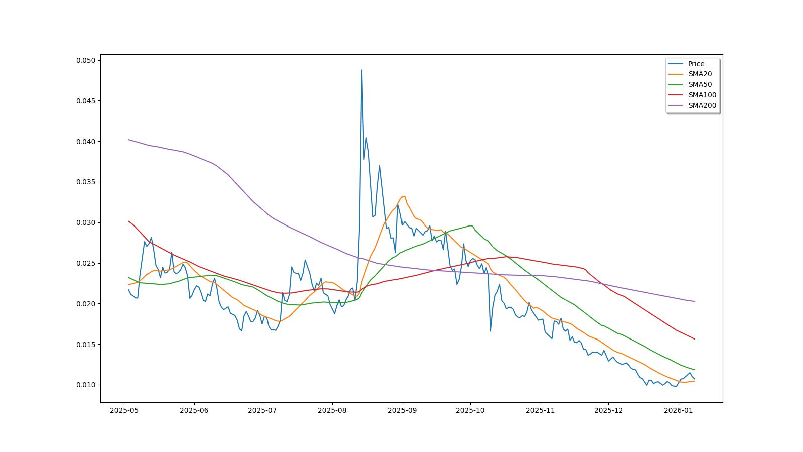 SKALE Network Simple Moving Averages