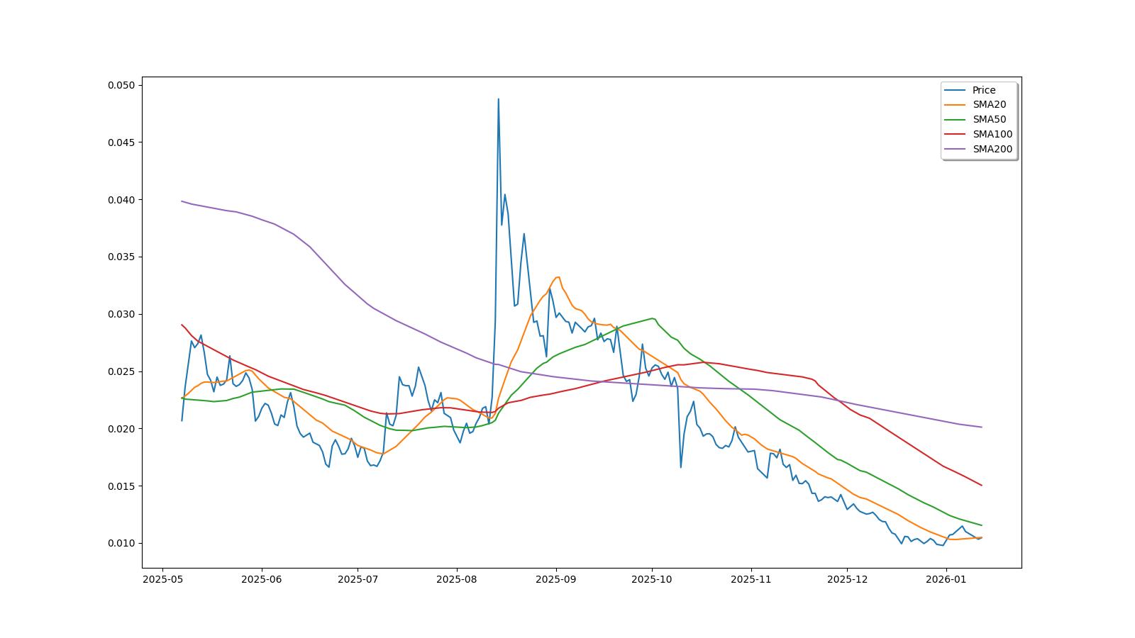 SKALE Network Simple Moving Averages