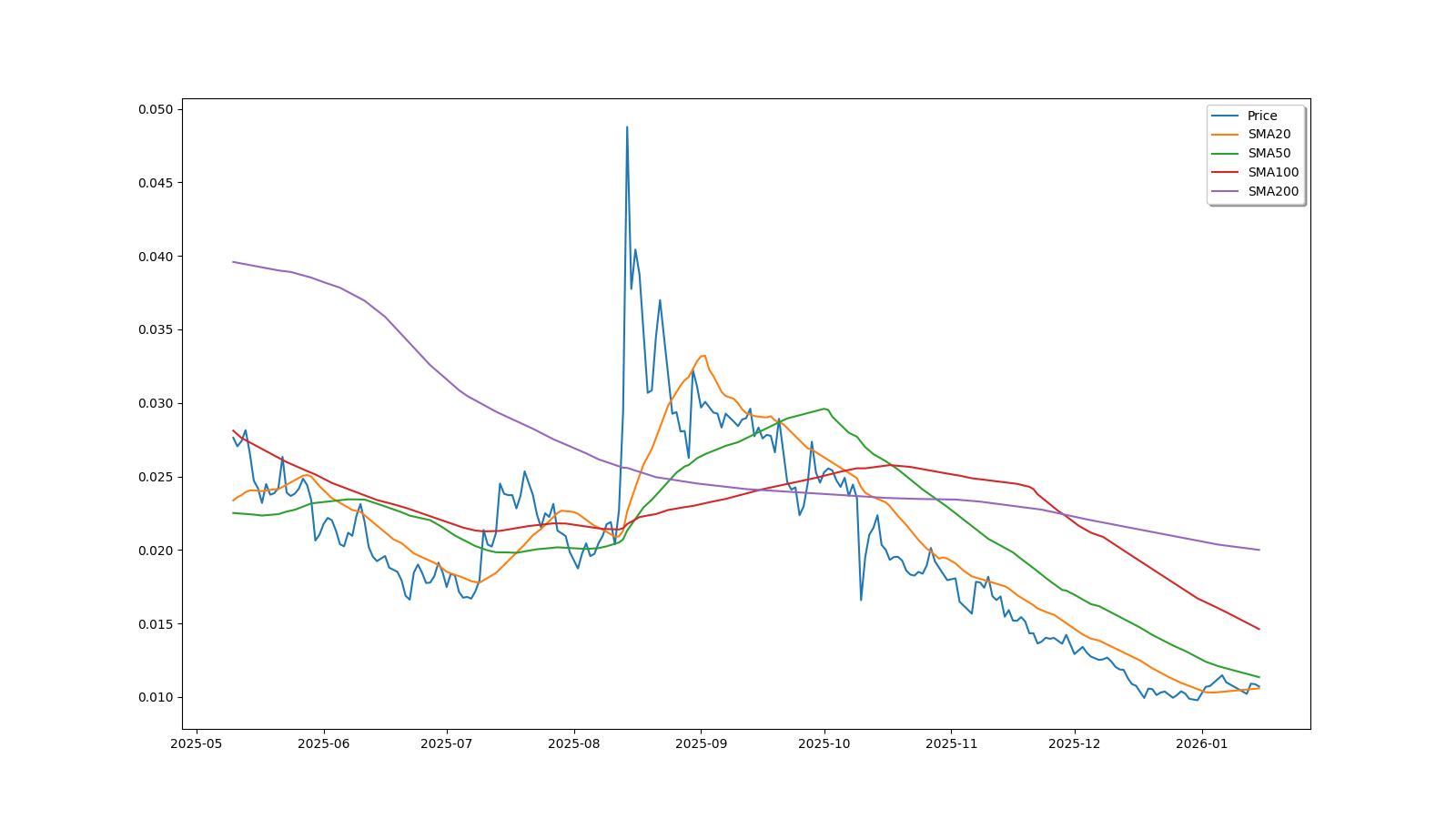 SKALE Network Simple Moving Averages