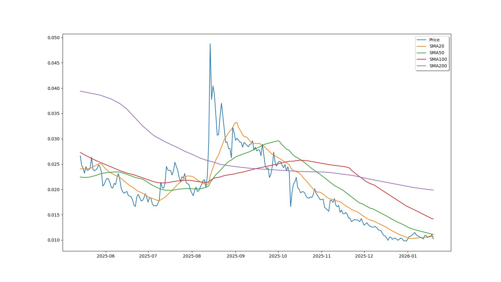 SKALE Network Simple Moving Averages
