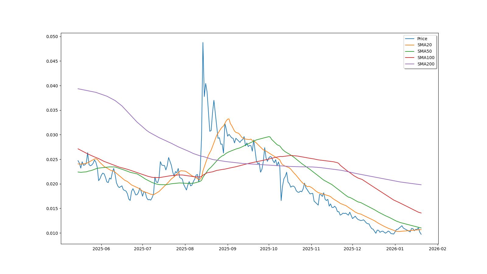 SKALE Network Simple Moving Averages