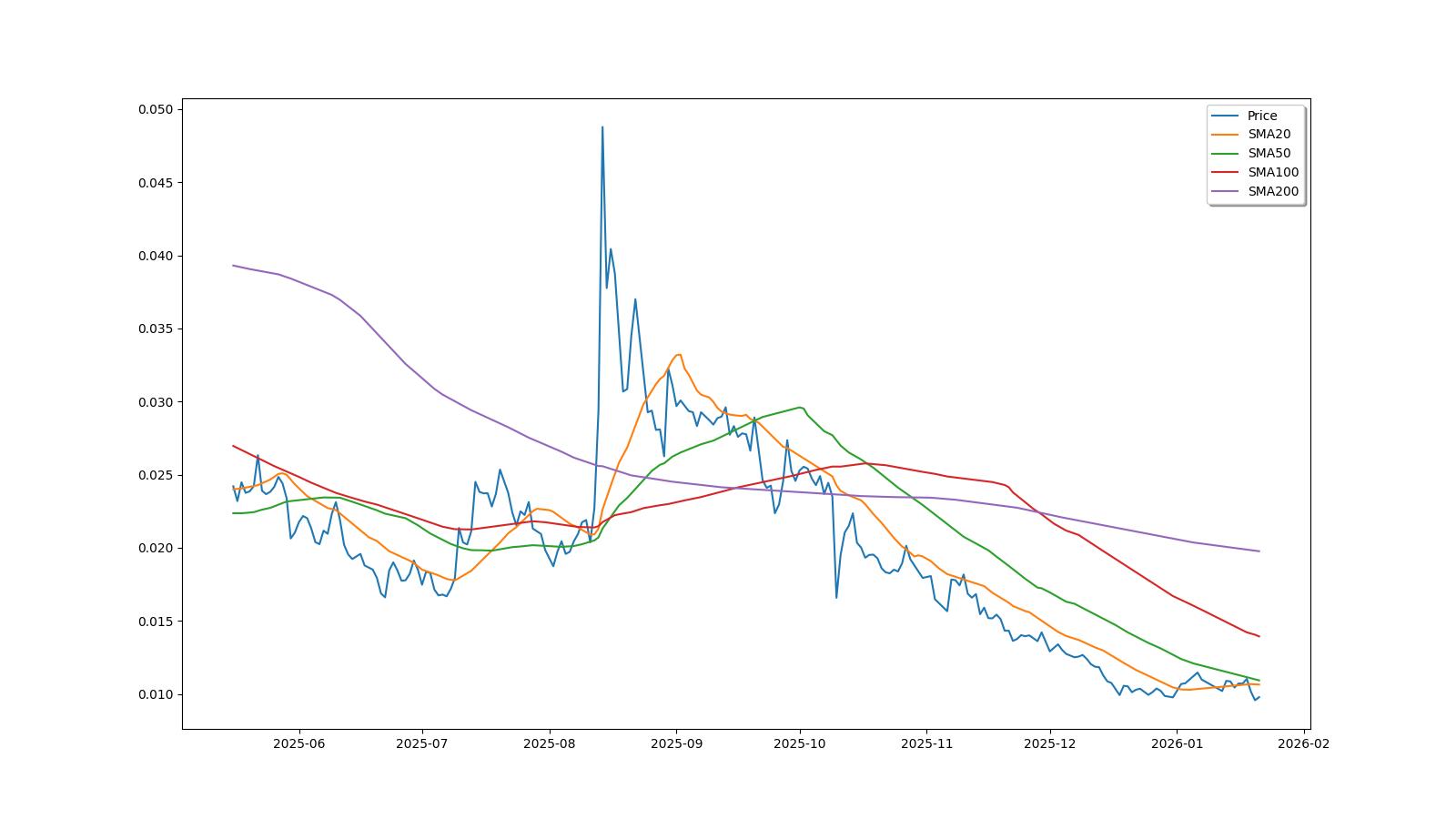 SKALE Network Simple Moving Averages