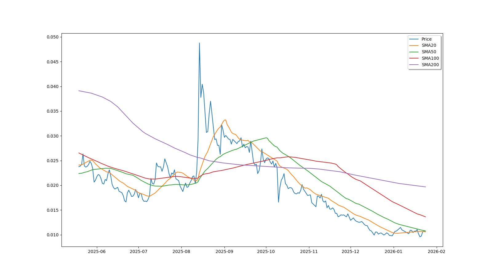 SKALE Network Simple Moving Averages