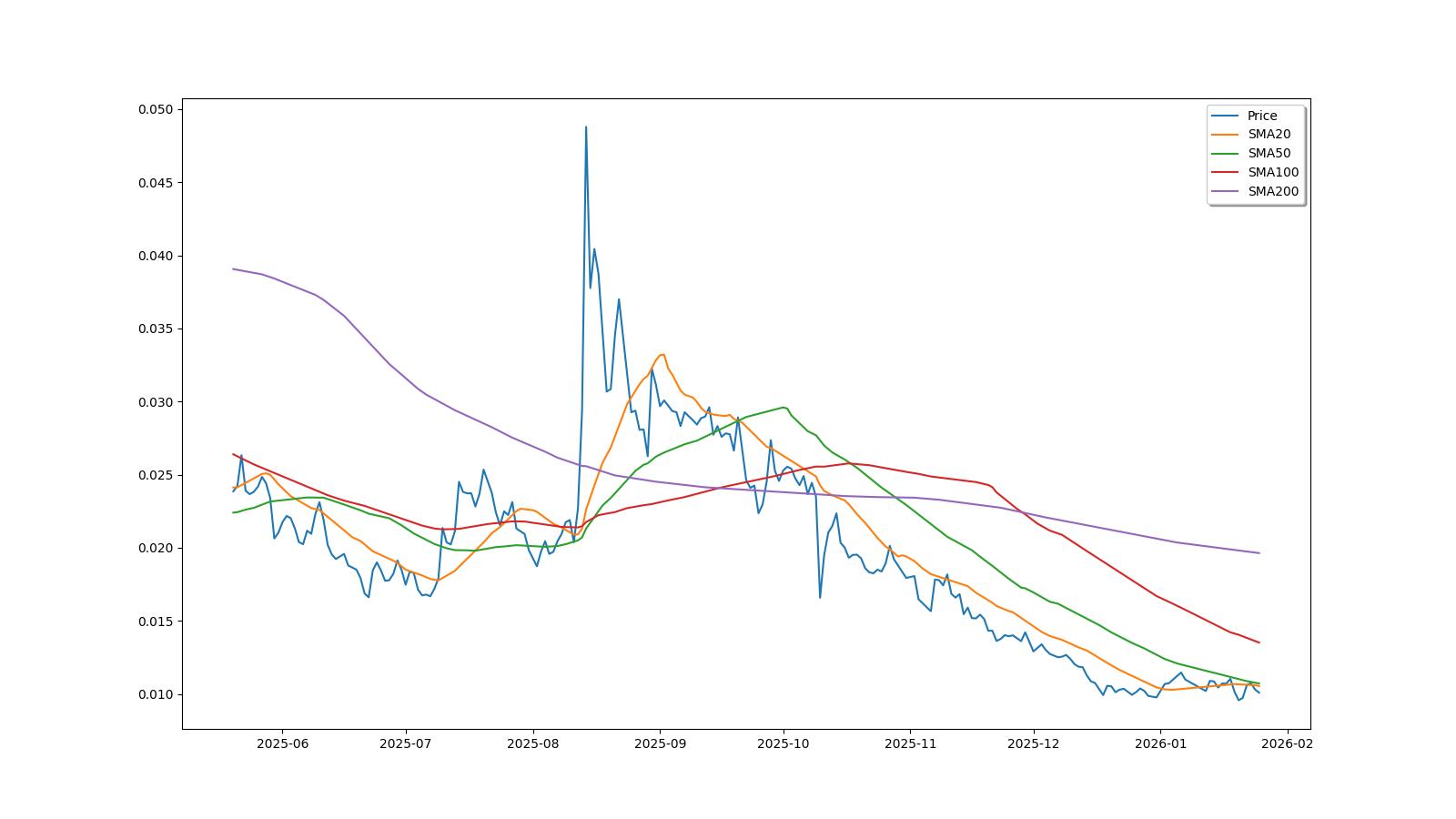 SKALE Network Simple Moving Averages