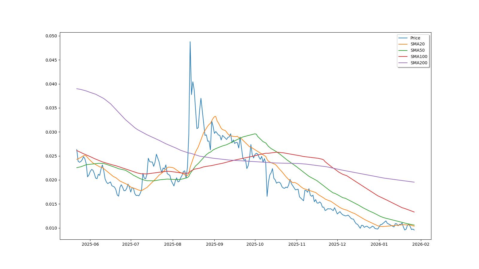 SKALE Network Simple Moving Averages