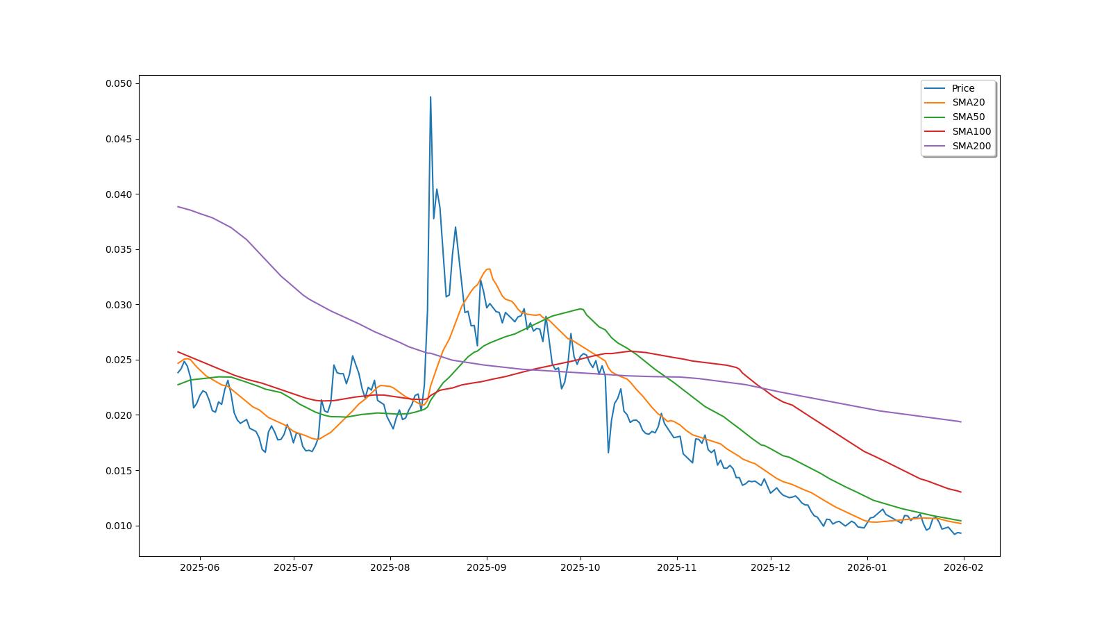 SKALE Network Simple Moving Averages