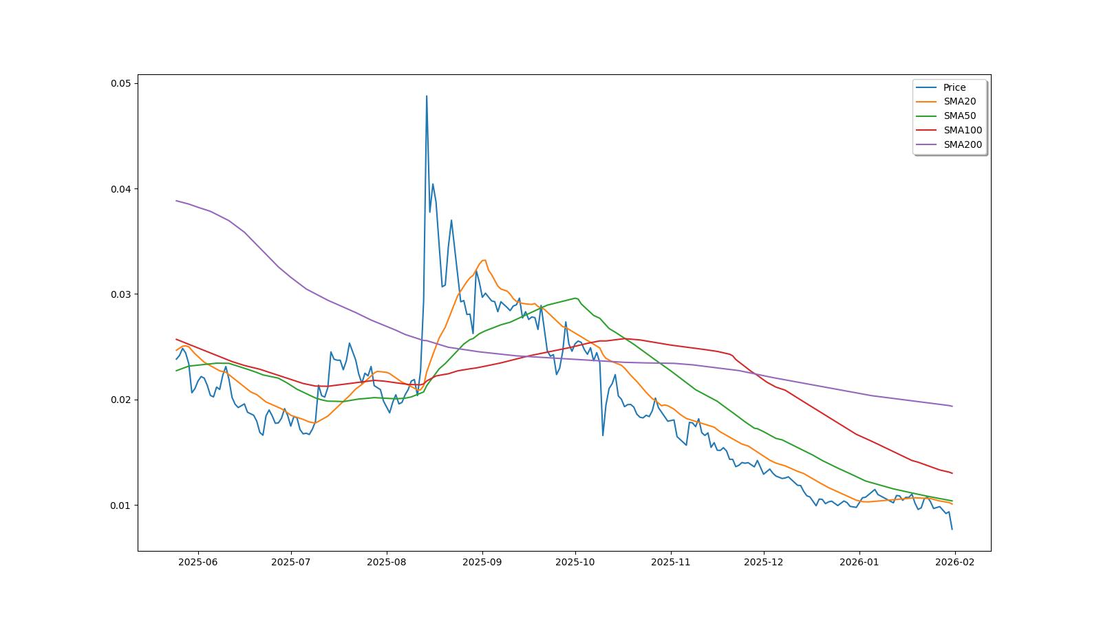 SKALE Network Simple Moving Averages