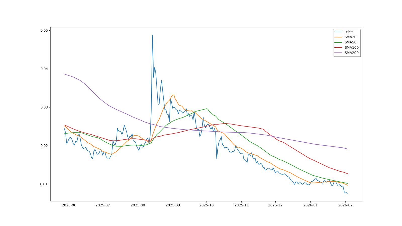 SKALE Network Simple Moving Averages