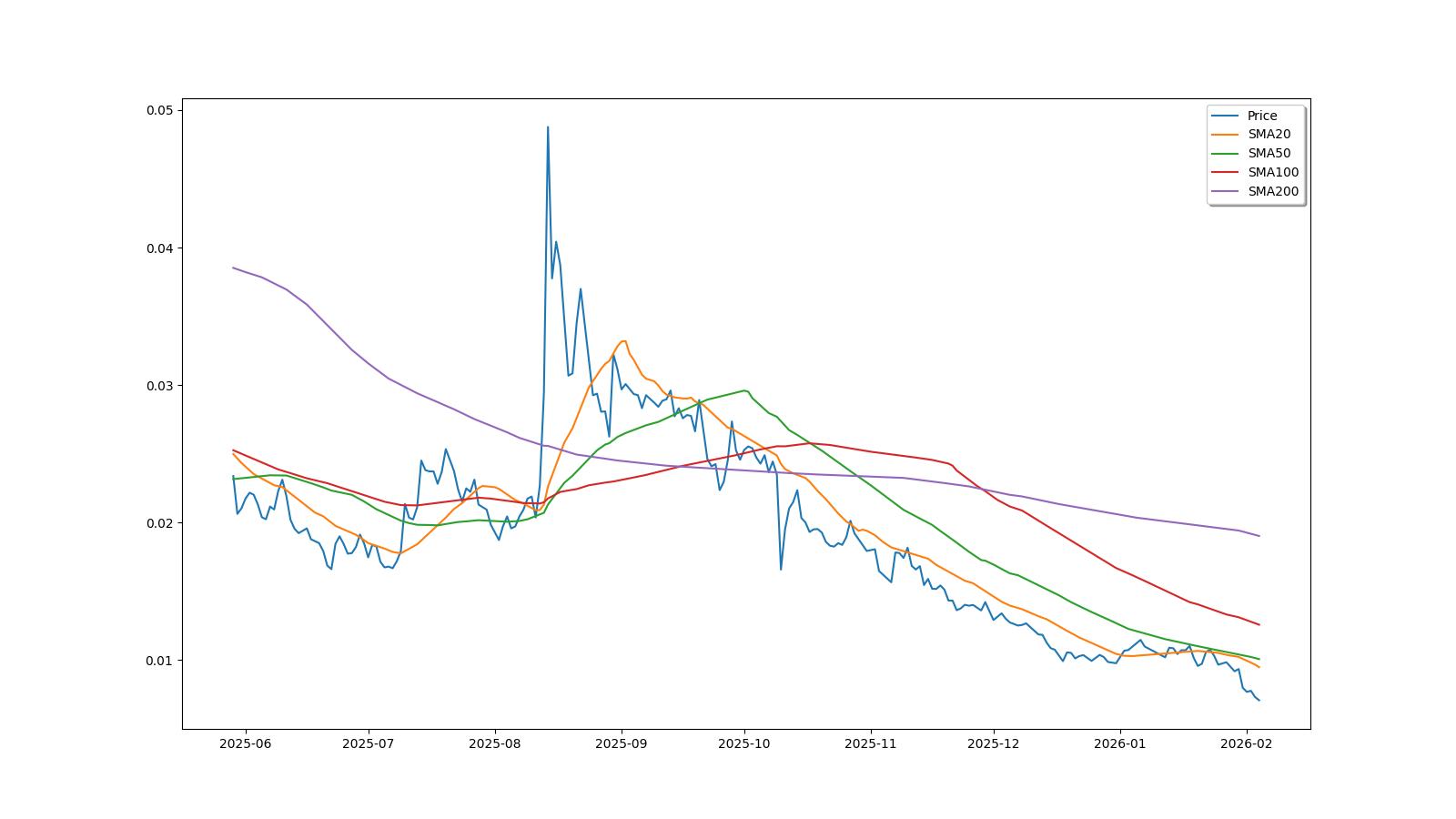 SKALE Network Simple Moving Averages