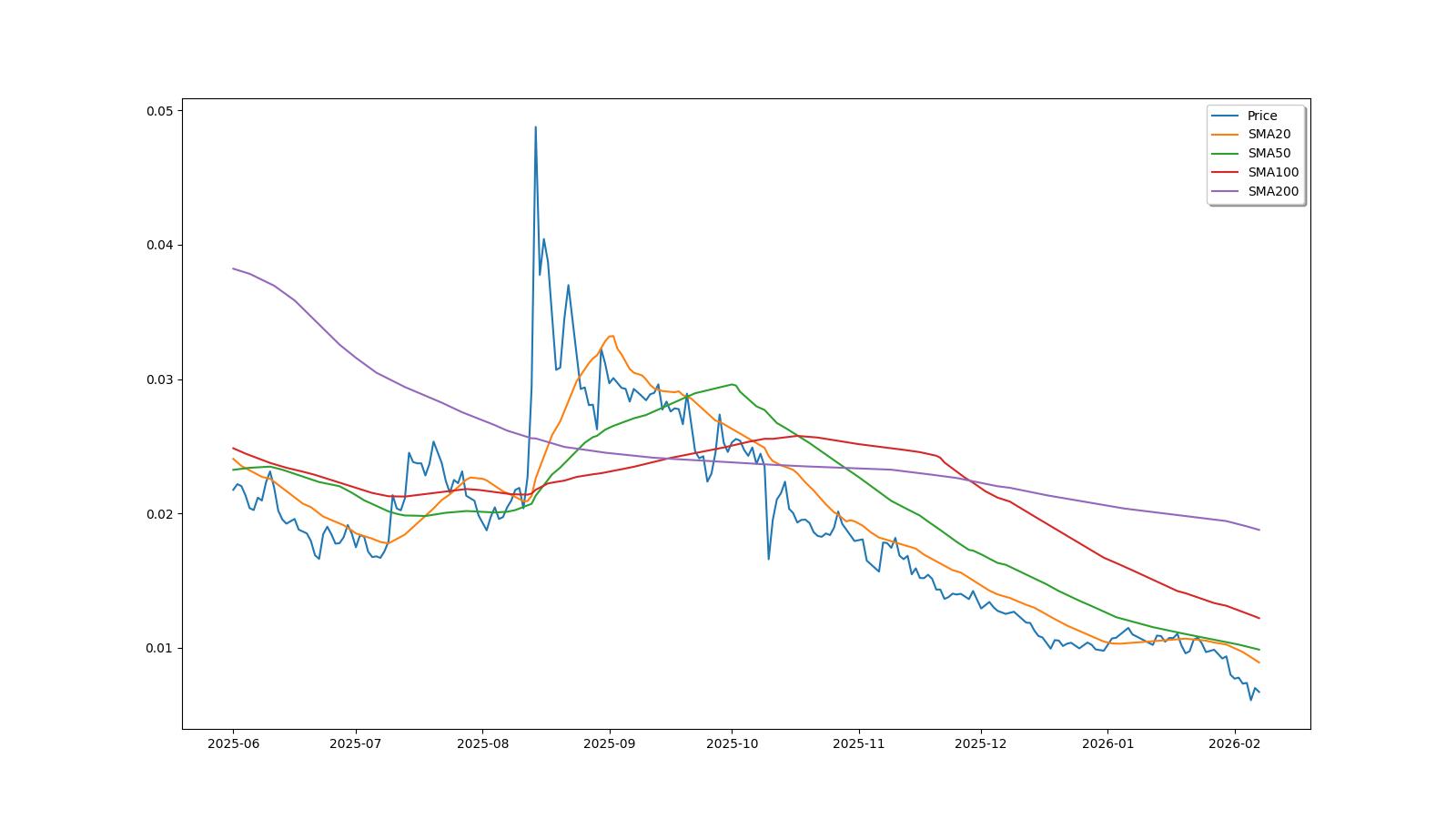 SKALE Network Simple Moving Averages