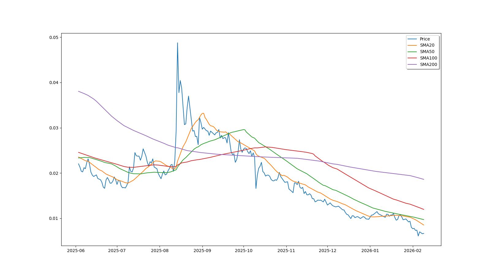 SKALE Network Simple Moving Averages