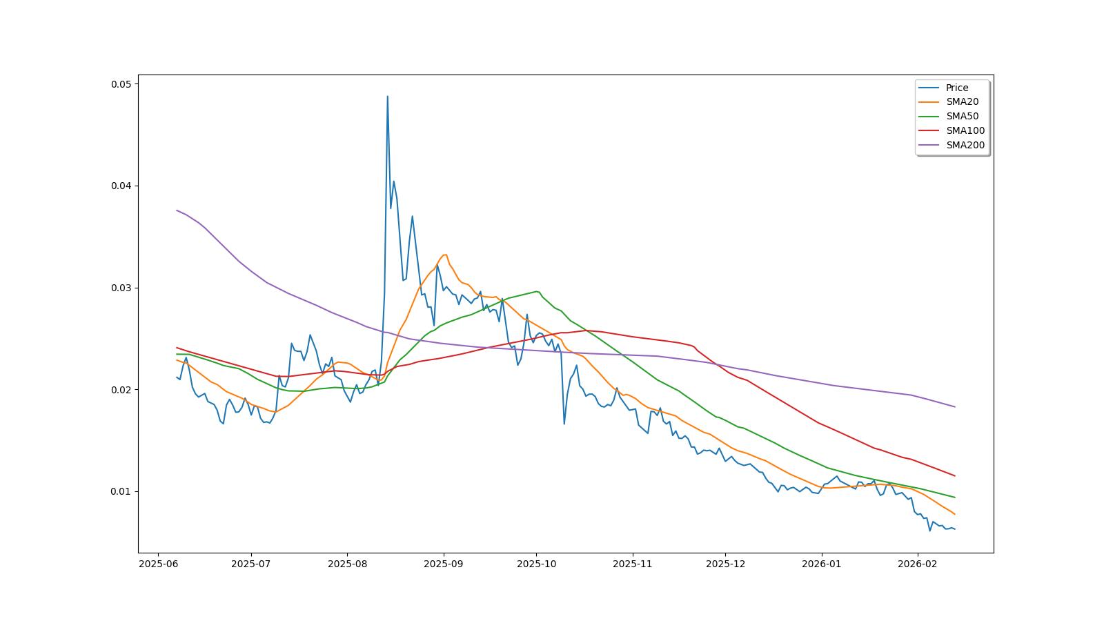 SKALE Network Simple Moving Averages