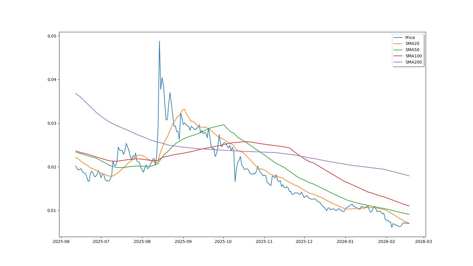 SKALE Network Simple Moving Averages